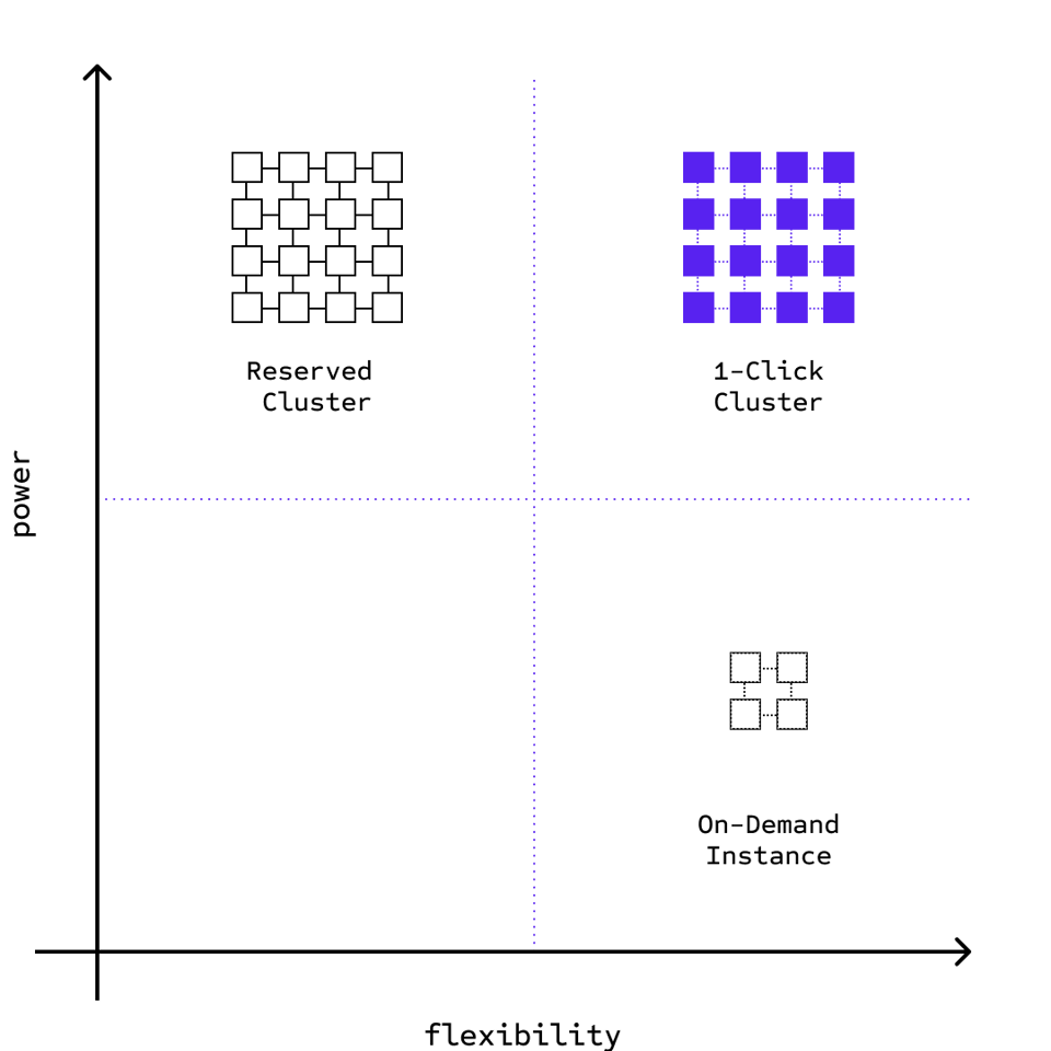 Introducing Lambda 1-Click Clusters, a new way to train large AI models